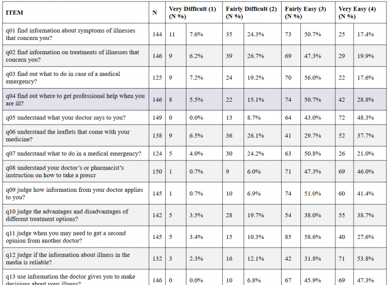 Likert Scale Frequency analysis HTML Output – Epidemiology and Technology
