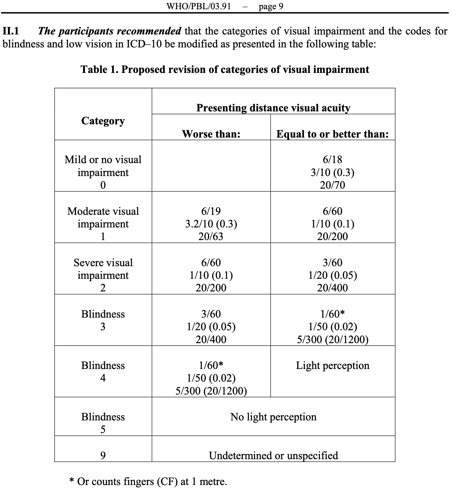 Evolution of Definitions of Visual Impairments » Epidemiology and ...